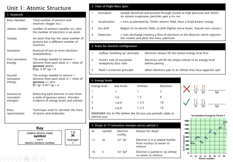 Knowledge organisers for A level chemistry – Adam Robbins Education