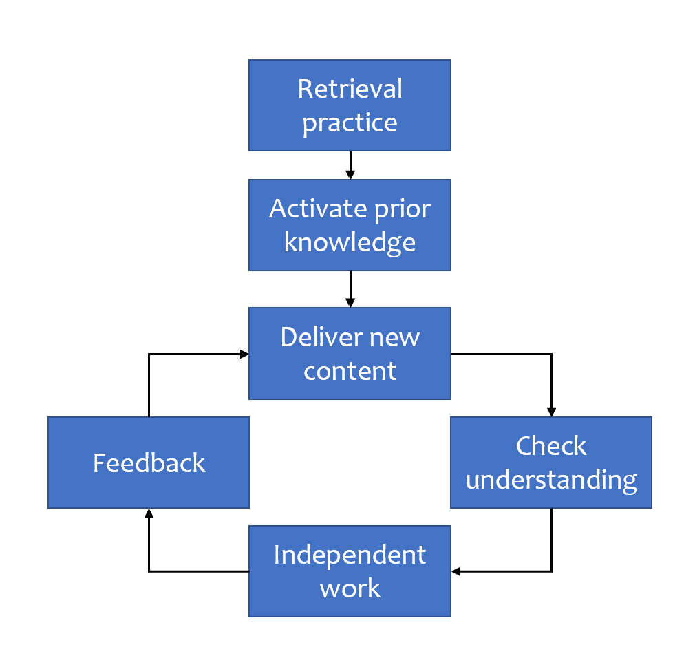 My current model of teaching – Adam Robbins Education